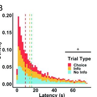Preference Was Stable And Response Latency And Response Rate RR Download Scientific Diagram