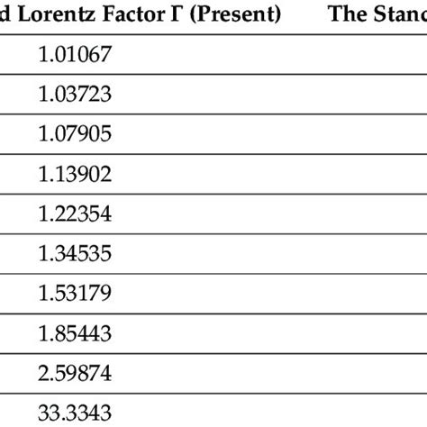 the comparison between the extended lorentz factor Γ and the standard