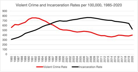 To Reduce Mass Incarceration Reduce Violence