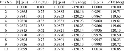 Bus Voltages And Angles Of The 25 Bus Urdn Download Table