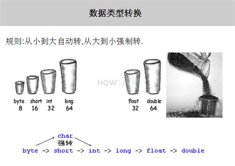Java 基础 第十课：变量 什么是java的字面值？怎样在java中进行基本类型的类型转换？ Csdn博客