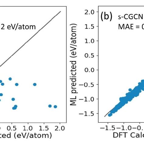 a the g cgcnn model predicted formation energy e f compared to the download scientific