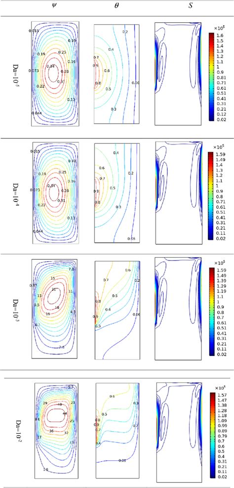 Effect Of Da On Streamlines Isotherms And Isentropic Lines Download