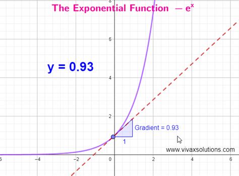 The Exponential Graph Vivax Solutions Blog The Exponential Graph Vivax Solutions Blog