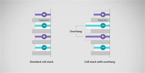 A Better Life With Batteries Azs Advanced Z Stacking Battery Inside
