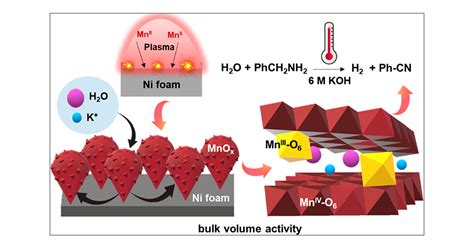 In Liquid Plasma Mediated Manganese Oxide Electrocatalysts For Quasi