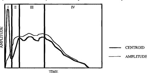 Figure 1 From The Effect Of Amplitude And Centroid Trajectories On The