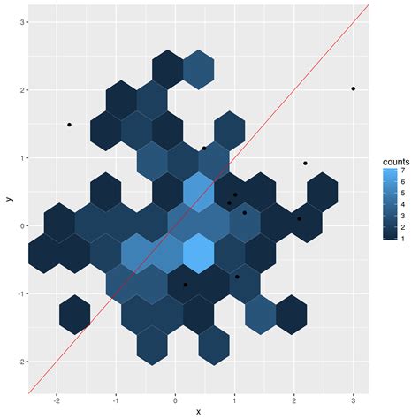 Solved Plotting Geom Point On Top Of Geom Hex In Ggplot R Hot Sex Picture