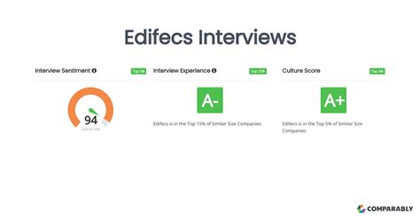 Edifecs Interviews Comparably