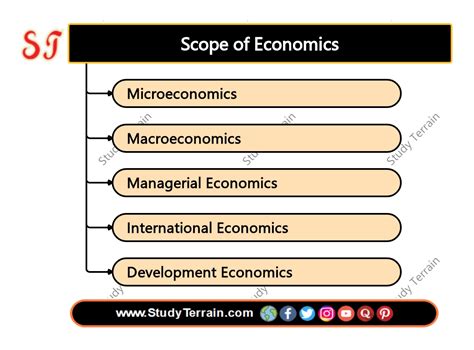 Definition And Scope Of Economics Nature And Key Insights