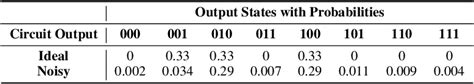 Table 1 From A Machine Learning Based Error Mitigation Approach For