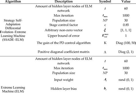 The Parameters Of The Adaptive Control Algorithm Download Scientific Diagram