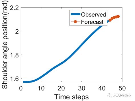 【lstm预测】基于lstm实现人行为轨迹预测matlab代码matlab科研工作室的博客 Csdn博客lstm轨迹预测
