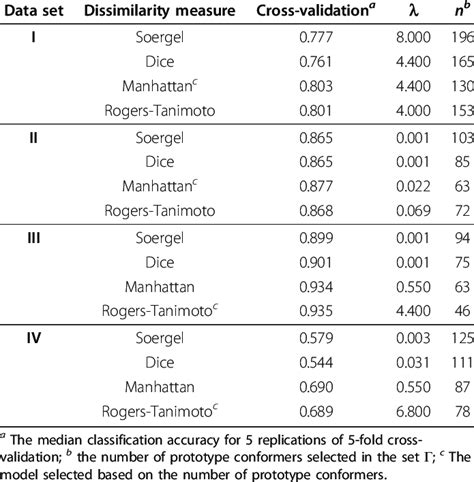 Optimization Of Tuning Parameter L For Miles Download Table