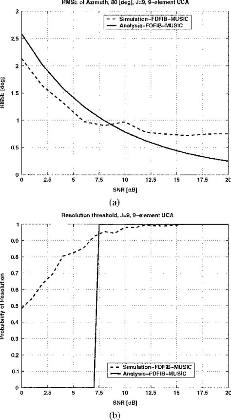 Figure 2 From Wideband Direction Of Arrival Estimation Using Frequency Domain Frequency