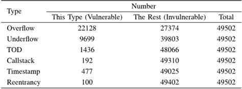Pdf Contractward Automated Vulnerability Detection Models For Ethereum Smart Contracts 2021