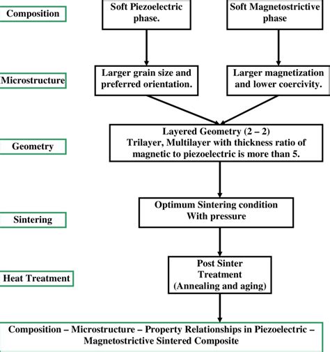 1 Flowchart Of The Thesis Download Scientific Diagram