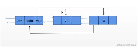 数据结构 Java版数据结构java版 Csdn博客 数据结构 Java版数据结构java版 Csdn博客