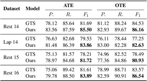 Table 3 From Learning Span Level Interactions For Aspect Sentiment Triplet Extraction Semantic