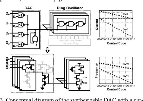 Figure 3 From An Hdl Synthesized Gated Edge Injection Pll With A Current Output Dac Semantic