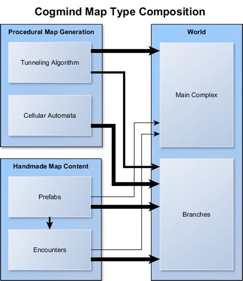 Map Composition Cogmind Grid Sage Games