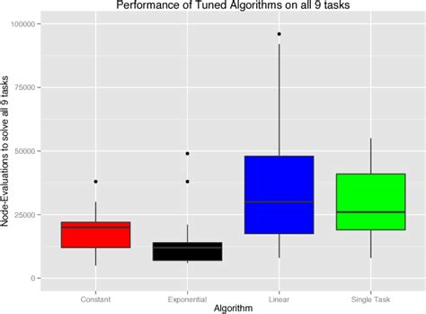 Multitask Evolution With Cartesian Genetic Programming Paper And Code Catalyzex