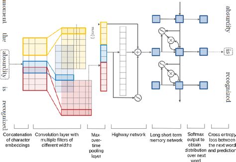 Figure 1 From Deep Learning Based Text Classification Semantic Scholar