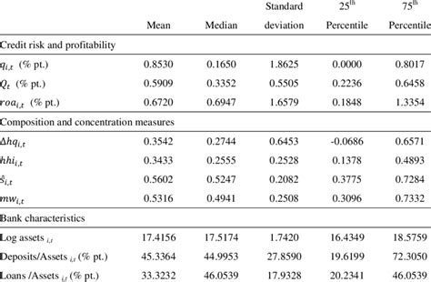 Summary Statistics Of Variables For The Estimation Sample Download Table