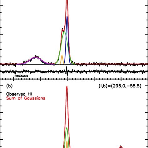 Examples Of Gaussian Decomposition For Lab H I Profiles Top Plot In