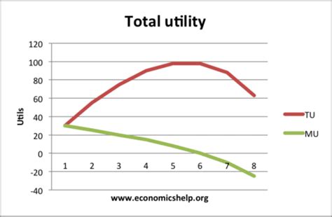 Marginal Utility Economics Help