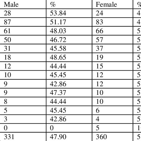 Sex Structure Of Cyprinus Carpio Var Communis From The Ganga River At Download Table