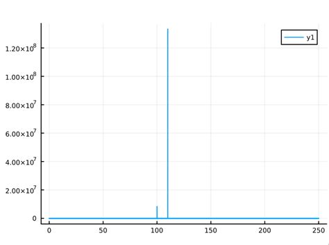 Fft Loss Of Power Resulting From Windowing Function Signal