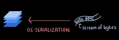 Insecure Deserialization Introduction Vie