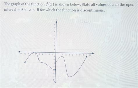 Solved The Graph Of The Function Fx ﻿is Shown Below State