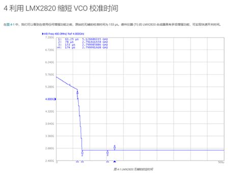 Lmx2820evm Automatically Calibrates The Frequency Hopping Time Clock