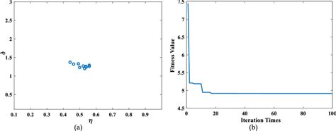 A The Result Of Particle Convergence B Algorithm Calculation Iteration