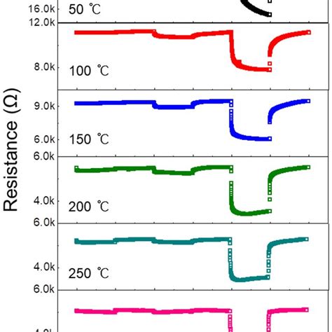 A Dynamic Resistance Curves Of 005 Wt Nio Loaded Zno Nf Gas Sensor