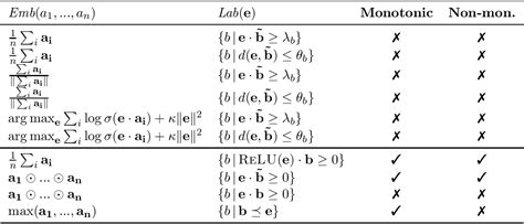 Modelling Monotonic And Non Monotonic Attribute Dependencies With Embeddings A Theoretical Analysis