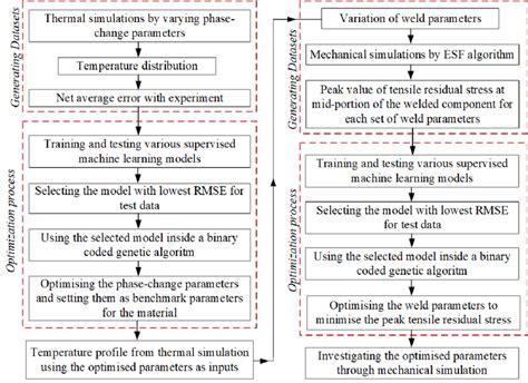 Overall Flow Chart For Optimization Process Used In Present Work