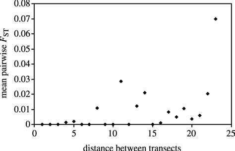 Mean Pairwise F St Values At Each Distance Interval Versus Geographical Download Scientific