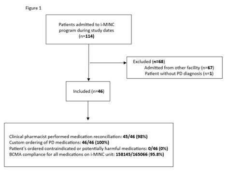 Medication Error Reduction Strategies In An In Patient Multimodal Intensive Neurorehabilitation