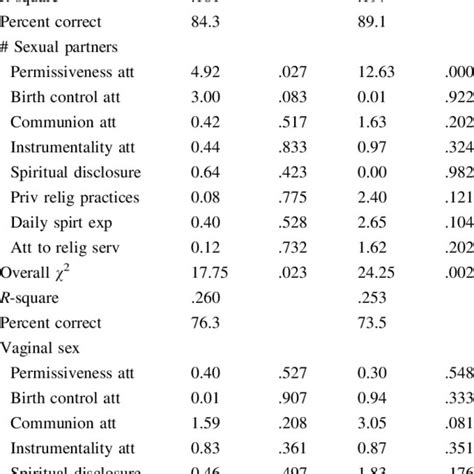 Logistic Regression Analyses For Sexual Behaviors For Latinos And Download Table
