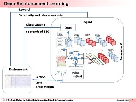 finding the optimal data presentation using reinforcement learning