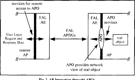 figure 2 from exploiting data link layer features to realize communication models in fieldbus