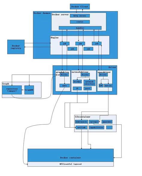 一文竟能读懂docker架构原理 知乎