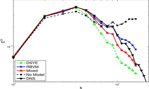 Figure 3 From The Residual Based Variational Multiscale Formulation For The Large Eddy