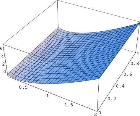 Figure 1 From Explicit Solutions For A Nonlinear Model Of Financial