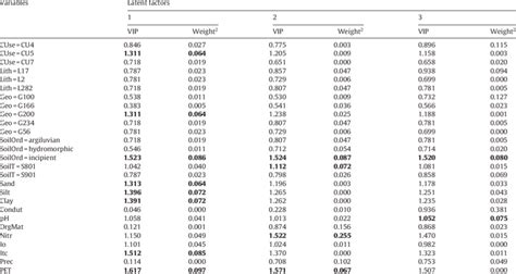 results of pls partial least squares regression of abiotic variables