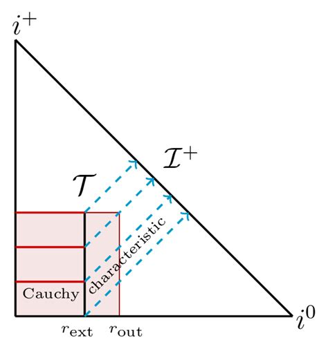 The Conformal Diagram Of Part Of Minkowski Spacetime Where Spatial I 0 Download Scientific