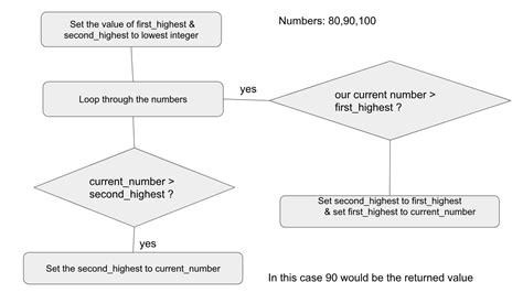 Python Get The Second Largest Number In A List In Linear Time Stack Overflow